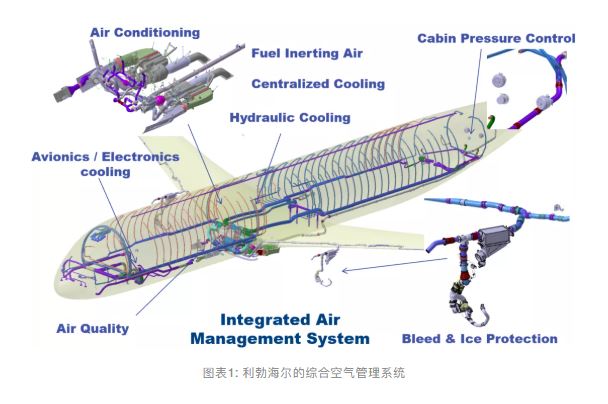 嵌入式系统 | Ansys SCADE在航空项目利勃海尔中的应用